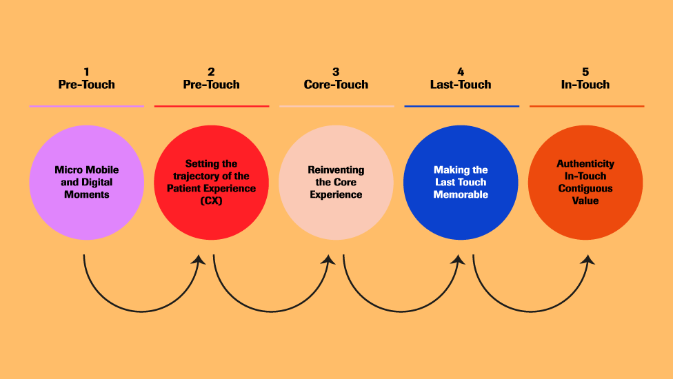 Hyper consumerism in healthcare | Healthcare Transformers